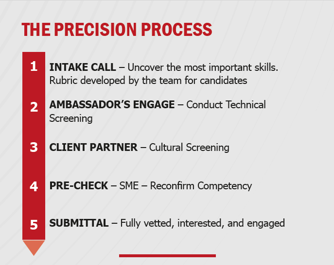 Our Approach - Precision Technology